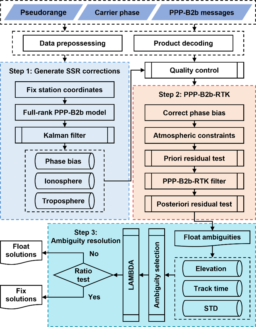 学术论文|同济大学GNSS团队在《GPS Solutions》上发表单基站SSR改正数增强的PPP-B2b-RTK精密定位文章-同济大学GNSS研究团队